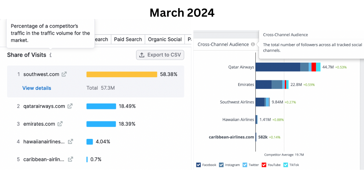 Caribbean Airlines vs. The Industry Giants in the Digital Age - Keron Rose